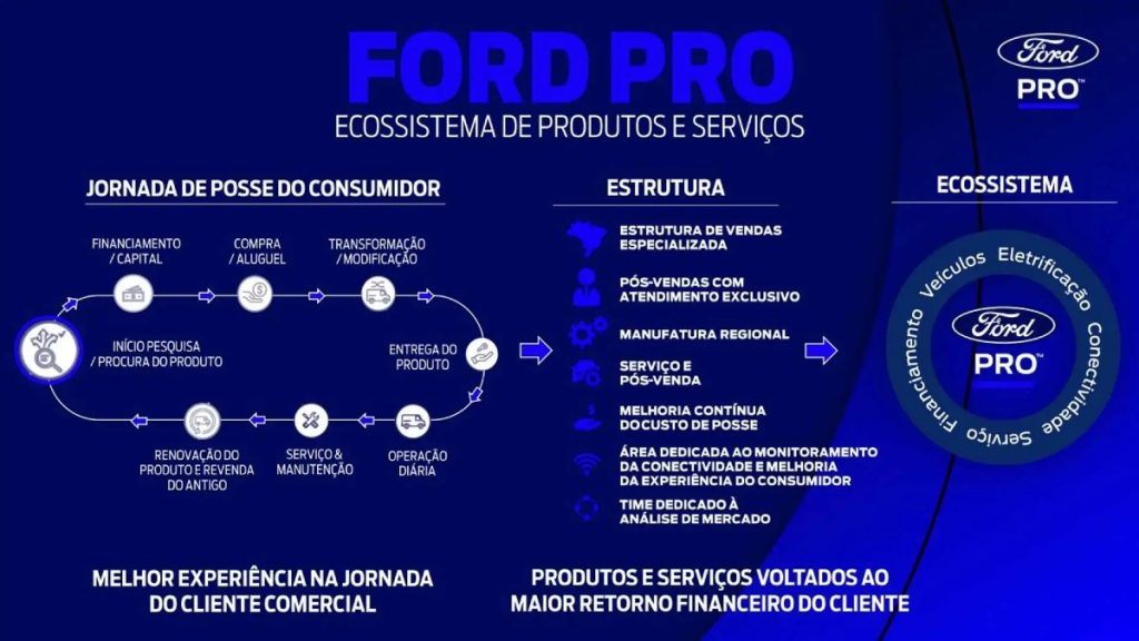 Ford Pro é o novo serviço para veículos comerciais da marca; entenda